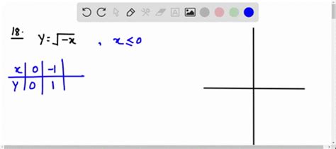 SOLVED Sketch The Graph Of The Equation And Label The X And Y Intercepts Y X