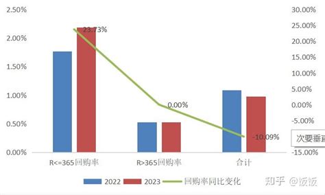 某电商公司2023年38回购率下降分析 知乎