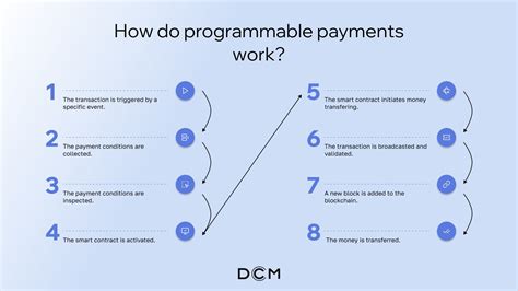 How Programmable Payments Secure And Error Free Transactions