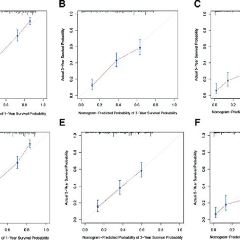Calibration Curves For The Nomogram The Calibration Curves For Download Scientific Diagram