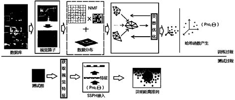 Random Structure Conformal Hash Information Retrieval Method Eureka