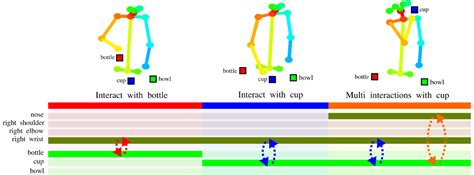 Integrating Features For Recognizing Human Activities Through Optimized Parameters In Graph