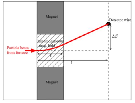 Idealized Schematic Of The Particle Beam Magnetic Field Region And
