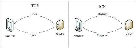 Transmission Mode Comparison Of Tcp And Icn Download Scientific Diagram