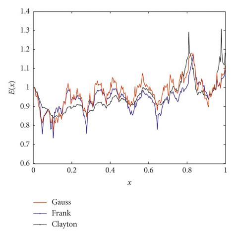 Realizations Of The Spatial Variance Of Modulus Under Different