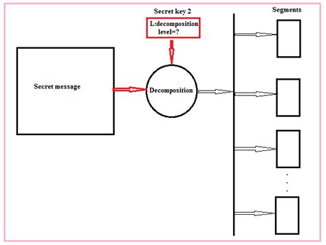 Message Segmentation Phase Download Scientific Diagram
