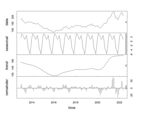 r forecast assistance given monthly time series data cross validated