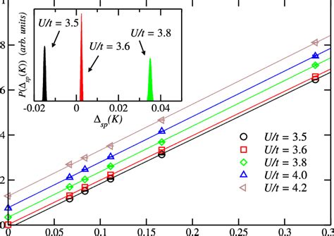 Finite Size Extrapolation Of The Single Particle Gap At The Dirac Point Download Scientific