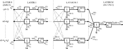 Levenbergmarquardt Algorithm Semantic Scholar