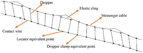 Finite Element Model Of The Catenary Part Download Scientific Diagram