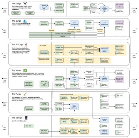 ethereum 2024 roadmap update and preview of eip proposals by ebunker