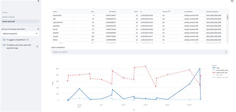Leetcode Dashboard Understand Your Own Show The Community