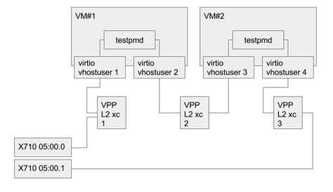Vppuse Vpp To Chain Vms Using Vhost User Interface