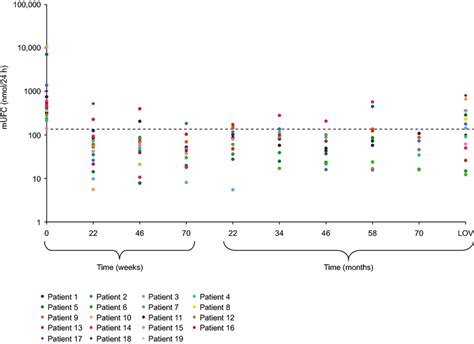 Individual Patient Mufc Data Dashed Line Represents Uln 138 Nmoll