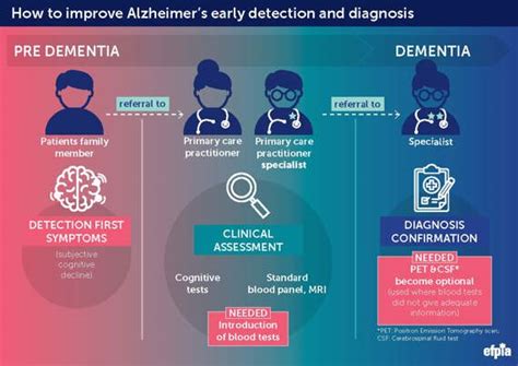 Rethinking Alzheimers Disease A Call To Action For Early Detection And Diagnosis