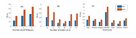 Performance Of Lstm Model In Terms Of Mean Absolute Error Mae And