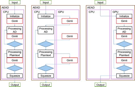 gimli aead encryption decryption download scientific diagram