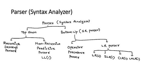 Syntax Directed Definition Sdd Pptx Programming Languages Computing