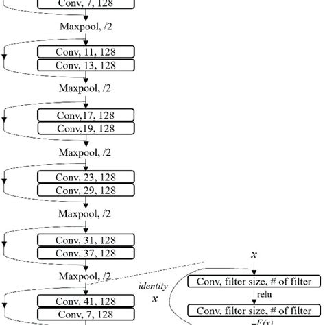 The Architecture Of 1d Cnn With The Residual Connections The Residual Download Scientific