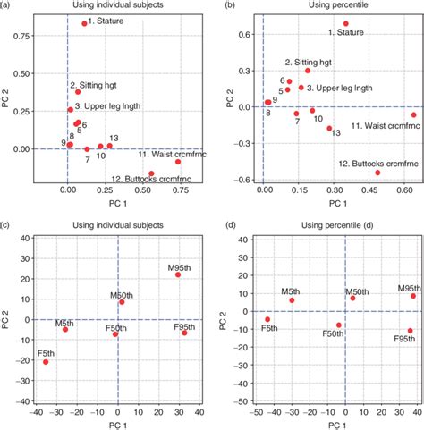 Loading And Scores Plots From The Applications Of PCA On Individual Download Scientific Diagram