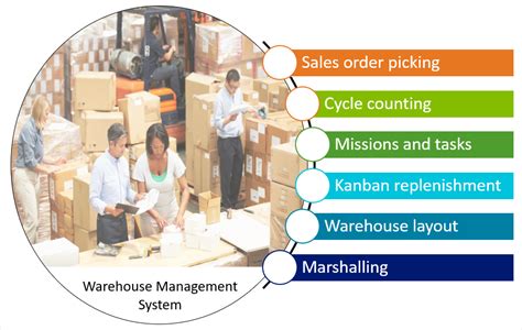 Warehouse Management System