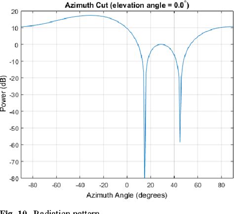 Figure 10 From Fpga Based Low Latency Inverse Qrd Architecture For Adaptive Beamforming In