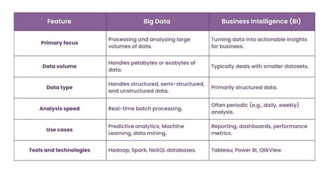 Big Data And Business Intelligence For Strategic Growth