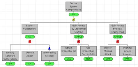Fault Tree For Cyber Security Threats Syncopation Software