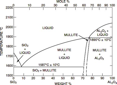 Phase Diagram Of The Binary Alumina Silica System 58 Download