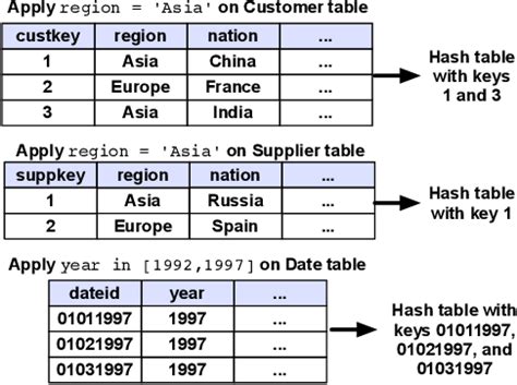 Column Oriented DBMS Semantic Scholar