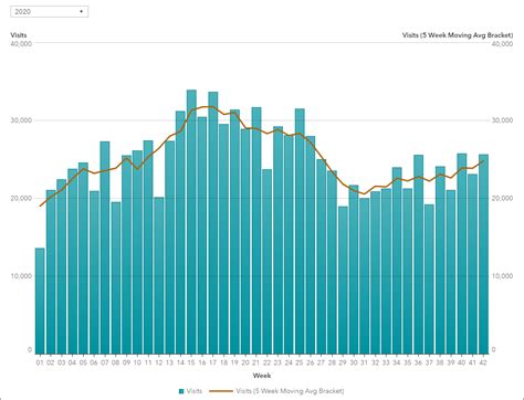 Sas Visual Analytics Example Moving Average Sas Users