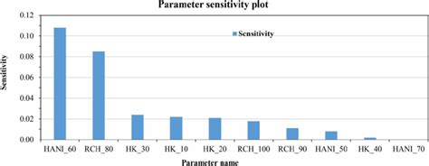 Simulated Groundwater Head And Baseflow And The Modflow Models Download Scientific Diagram