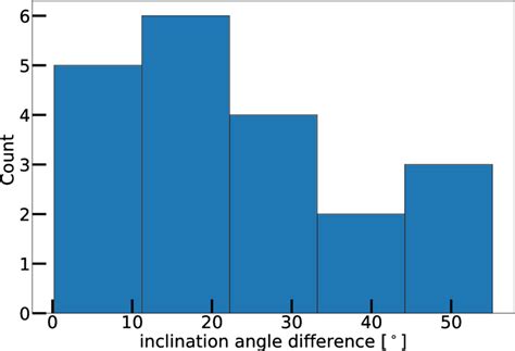 Histogram Of Inclination Angle Differences Between Those Derived From