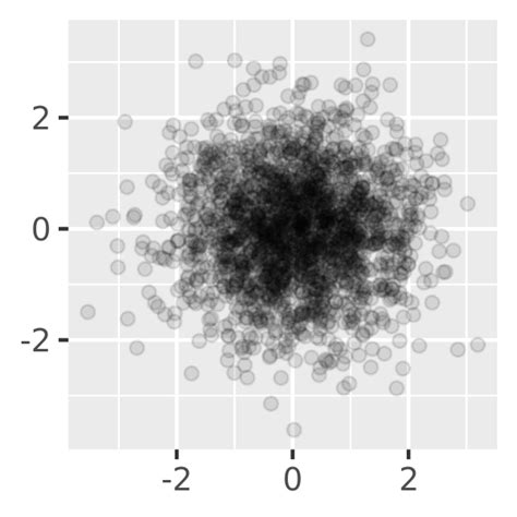 55 Dealing With Overplotting Ggplot2
