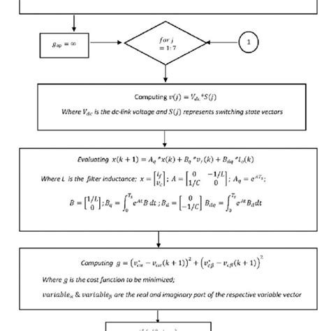 Flowchart Of Single Step Prediction Fcs Mpc Controller Download