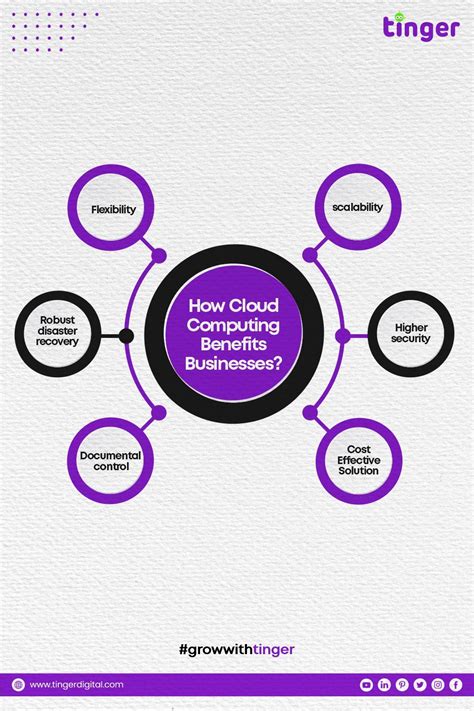 How Cloud Computing Benefits Businesses Infographic