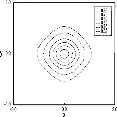 Contour Plot Of The Ground State Wave Function For The Two Dimensional Download Scientific