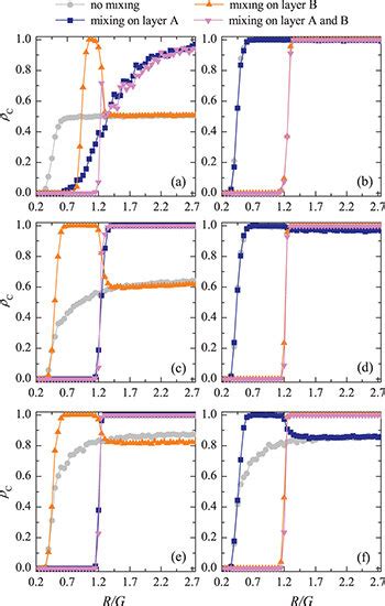 While The Evolution Of Public Cooperation On Two Interdependent Network Download Scientific