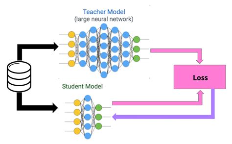 Knowledge Distillation Simplified Towards Data Science