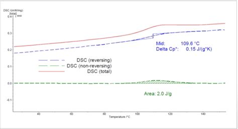 Fast Temperature Modulation By Means Of The DSC 214 Polyma For More Information Without Time