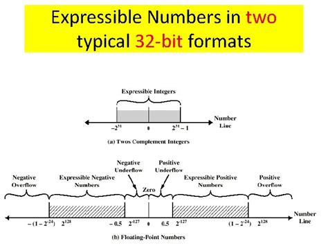 Lecture 3 Topics IEEE 754 Floating Point Binary