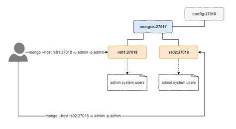 how user authentication works in a shared mongodb cluster my dba world
