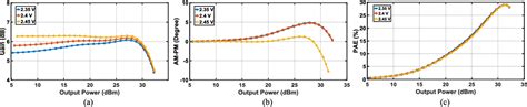 Figure 11 From A Monolithically Integrated Single Input Load Modulated Balanced Amplifier With