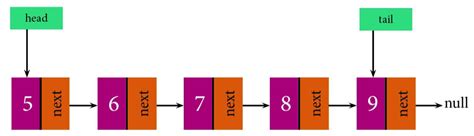 Lists Inserting And Deleting From Linked Lists