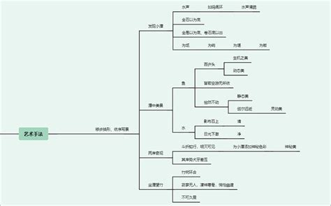 一张小石潭记思维导图带你简单分析文章内容 迅捷画图