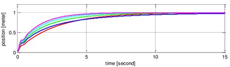 The Controller Performance For Different α Parameters Fixed Gain Pi