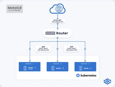 Metallb A Load Balancer For Bare Metal Kubernetes Clusters
