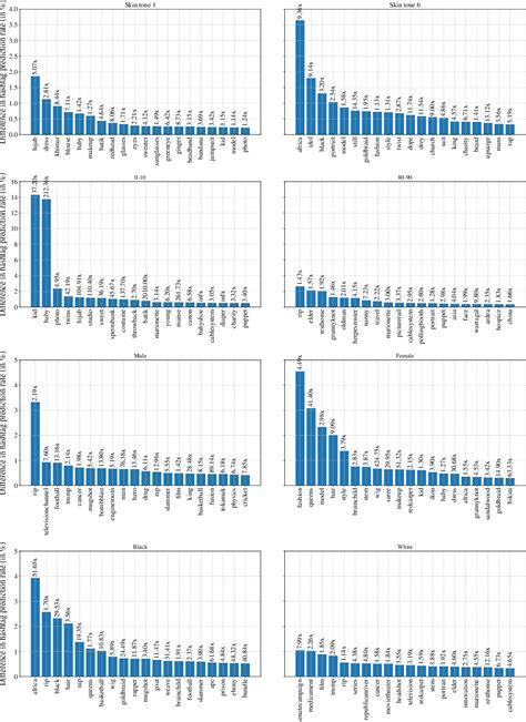 Figure 7 From Revisiting Weakly Supervised Pre Training Of Visual Perception Models Semantic