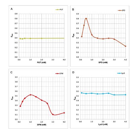 Comparative Interaction Curves Polyamines And Tri Lysine With Dna Download Scientific Diagram