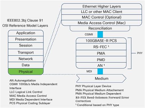 800g Ethernet Technology Fibermall